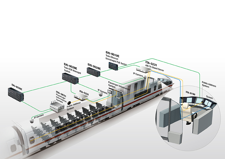 Rolling Stock System - Advantech
